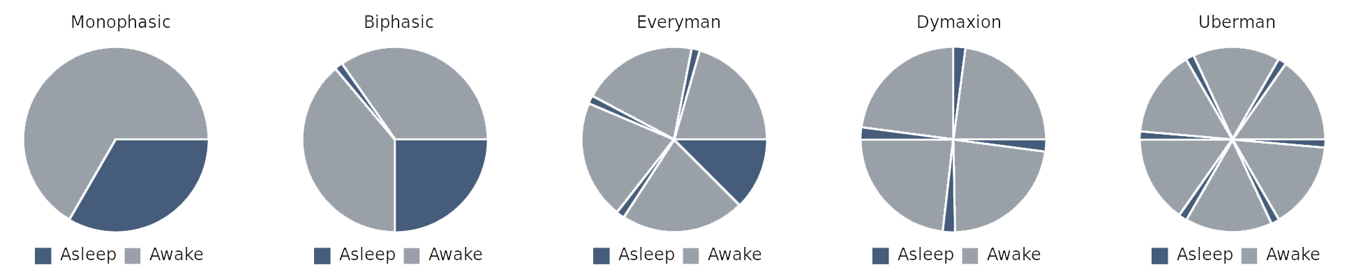 What It's Like Sleeping Two Hours A Day For A Year (Polyphasic Sleep)